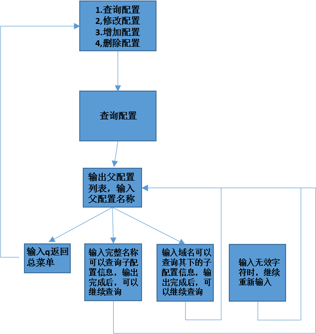 配置文件增删改查程序增删改查流程图 Csdn博客