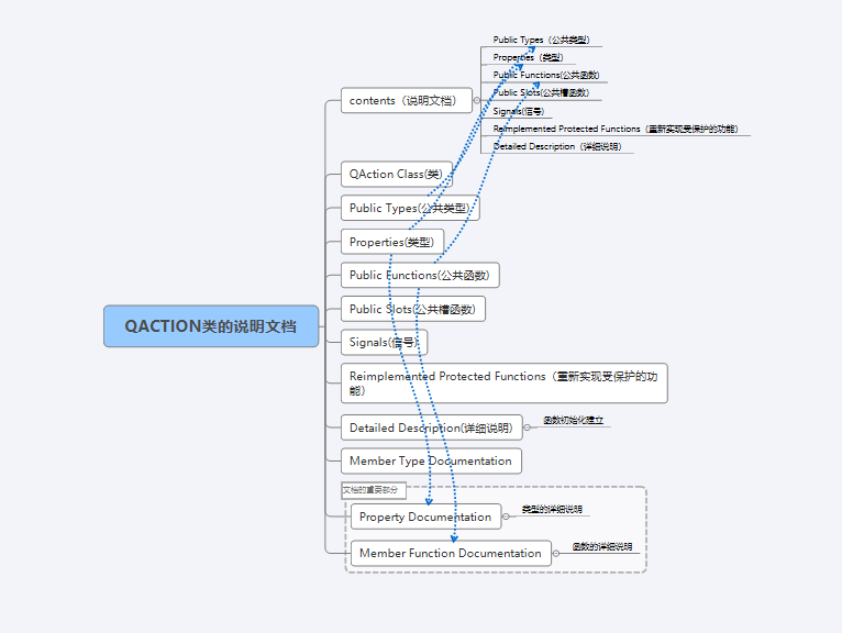 QT类帮助的使用_qt帮助文档中的public types-CSDN博客