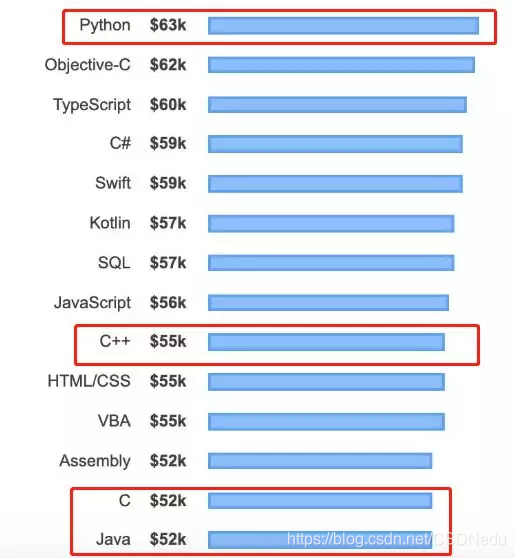 Stack Overflow2019开发者调查报告: Python再次第一!java又跌!”python 逆天 Csdn博客