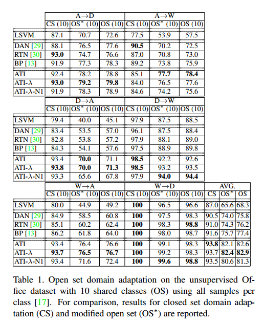 Open Set Domain Adaptation-CSDN博客