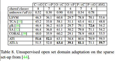 Open Set Domain Adaptation-CSDN博客