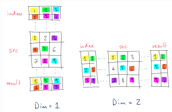 Torch tensor.gather()学习_torch.tensor.gather-CSDN博客
