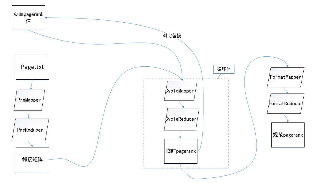 PageRank介绍与分布式实现_pagerank的转移矩阵-CSDN博客
