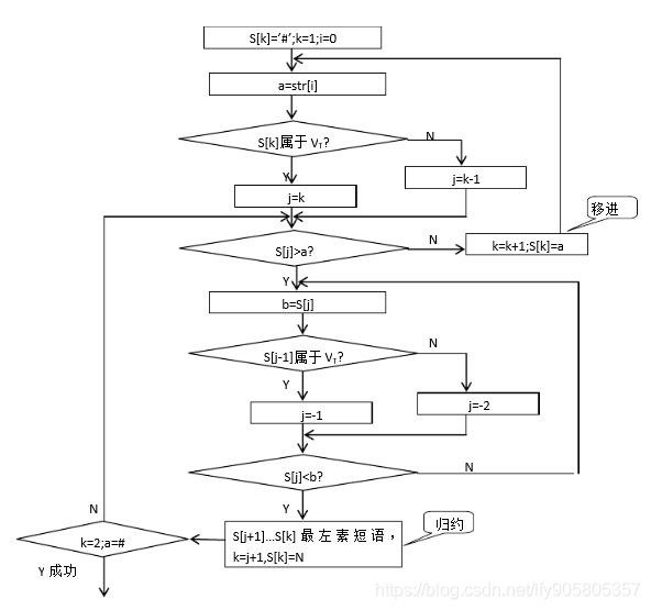 算符优先分析法设计与实现——程序设计与编译原理 代码天地
