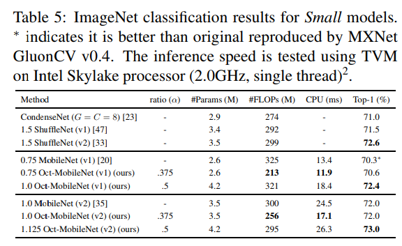 Octave Convolution[论文详解]-CSDN博客