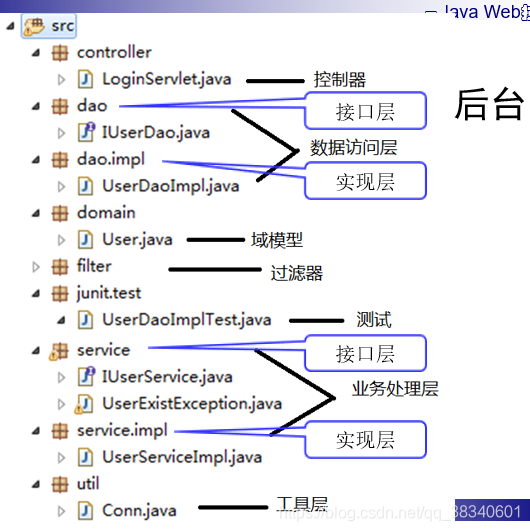 Javaweb Mvc 模式java包的分类javaweb包的分类 Csdn博客