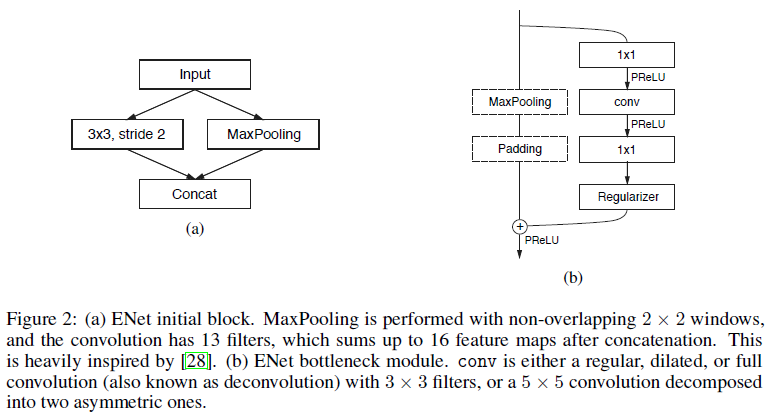 【阅读笔记】《ENet: A Deep Neural Network Architecture for Real-Time Semantic ...