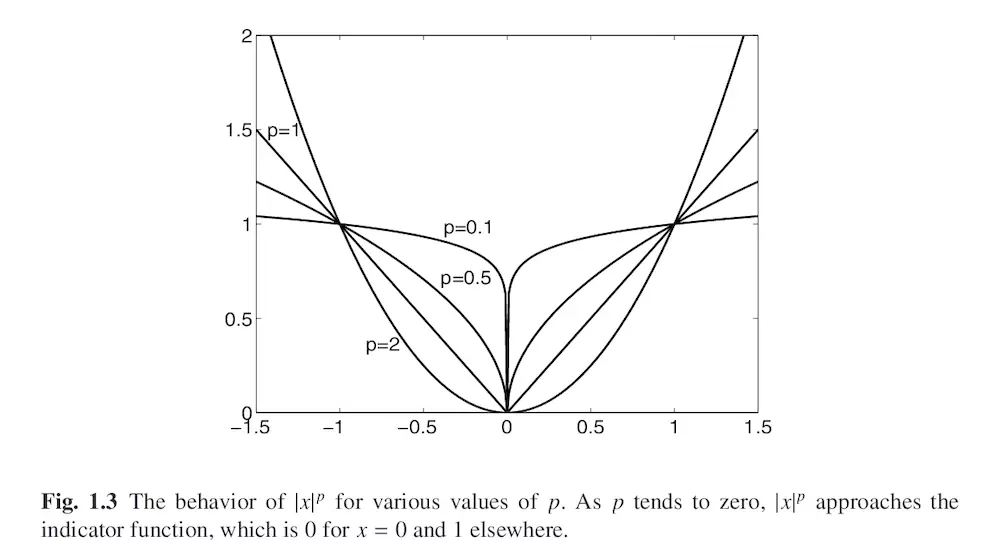 为什么L0正则化是一个NP难解问题？_lo范数为什么是np难问题-CSDN博客