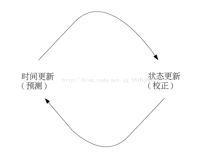 Extended kalman filter (EKF) localization:SLAM核心算法（1）_function ...
