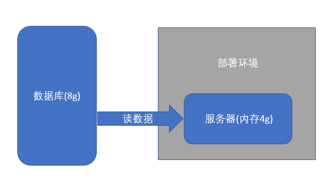 Spring Batch使用reader读数据的内存容量问题reader 上万条数据读取速度 Csdn博客 1784