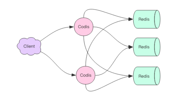 Redis学习之六 —— Codis_codis 查key值-CSDN博客