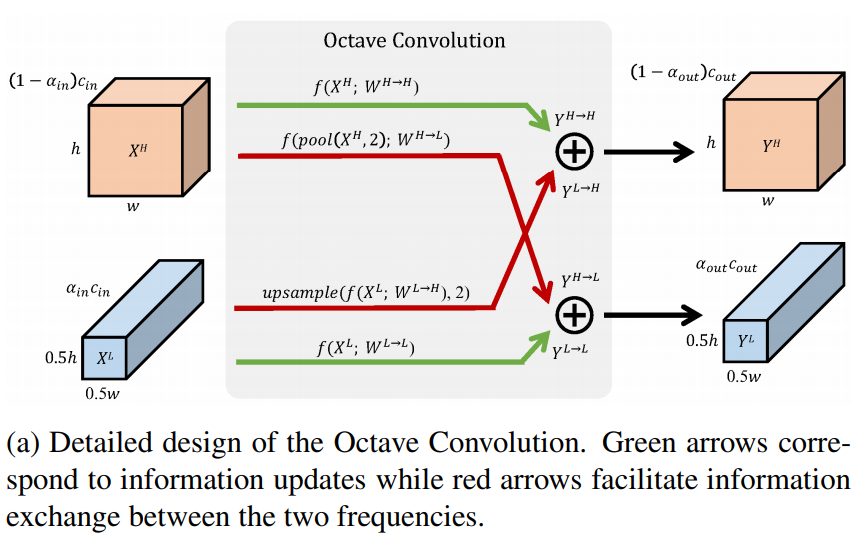 Octave Convolution[论文详解]-CSDN博客
