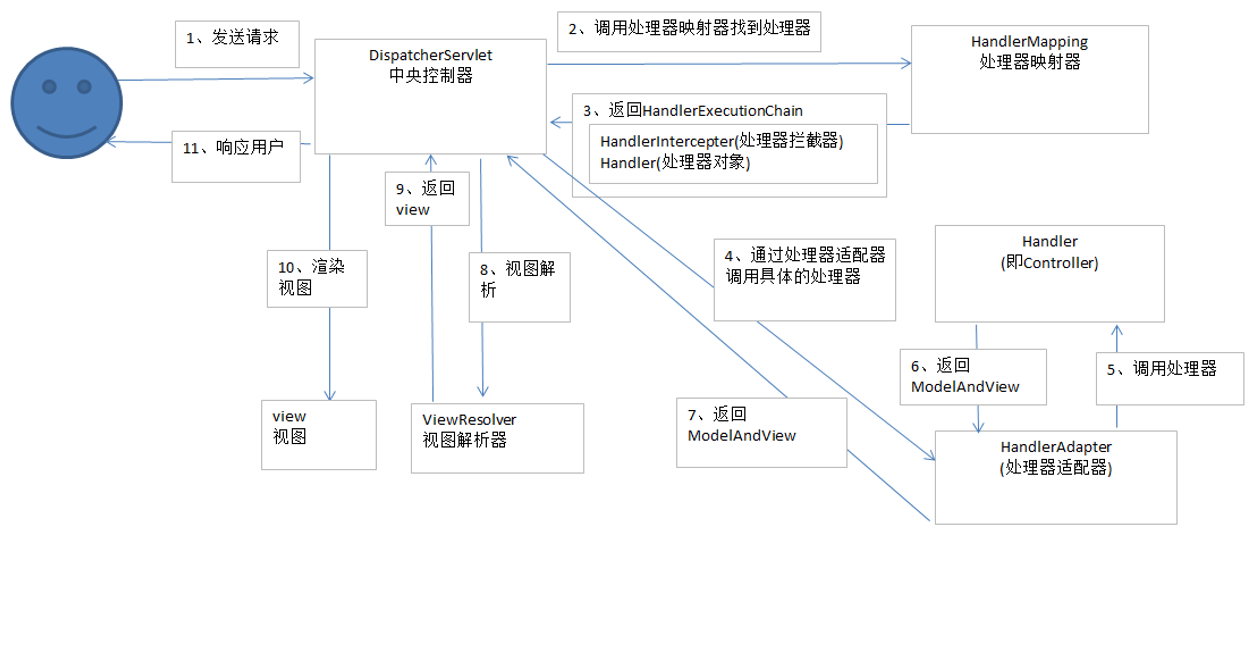 Springmvc工作流程原理 Csdn博客