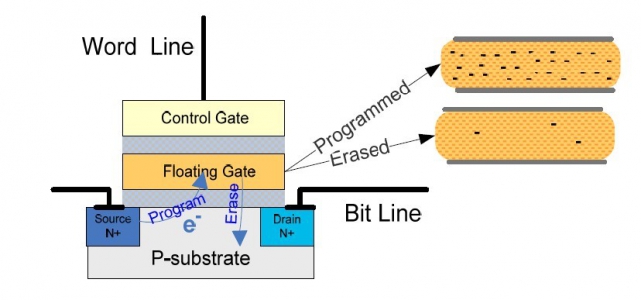 【转】谈NAND Flash的底层结构和解析_flash memory 内部结构-CSDN博客