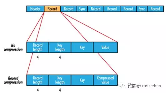 Hive storage format and compression - Programmer Sought