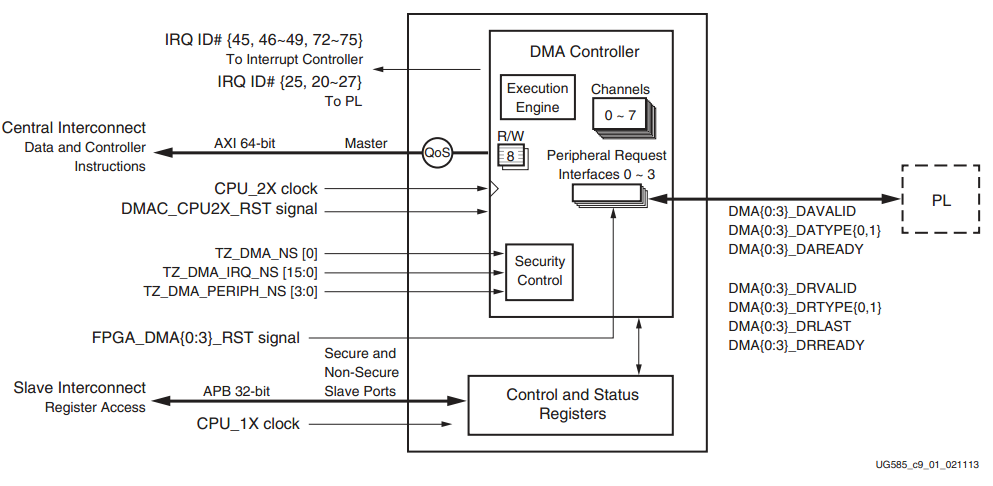 第八节，ZYNQ的DMA_zynq dma-CSDN博客