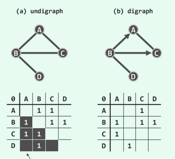 图的表示邻接矩阵_adjacency matrix-CSDN博客