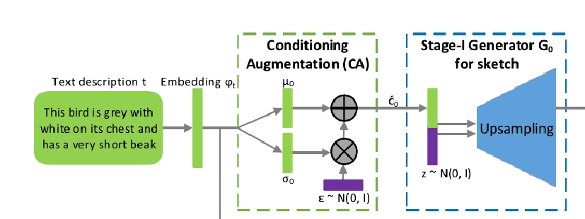 Stack GAN:Text to Photo-realistic Image Synthesiswith Stacked Generative Adversarial Networks 论文 ...