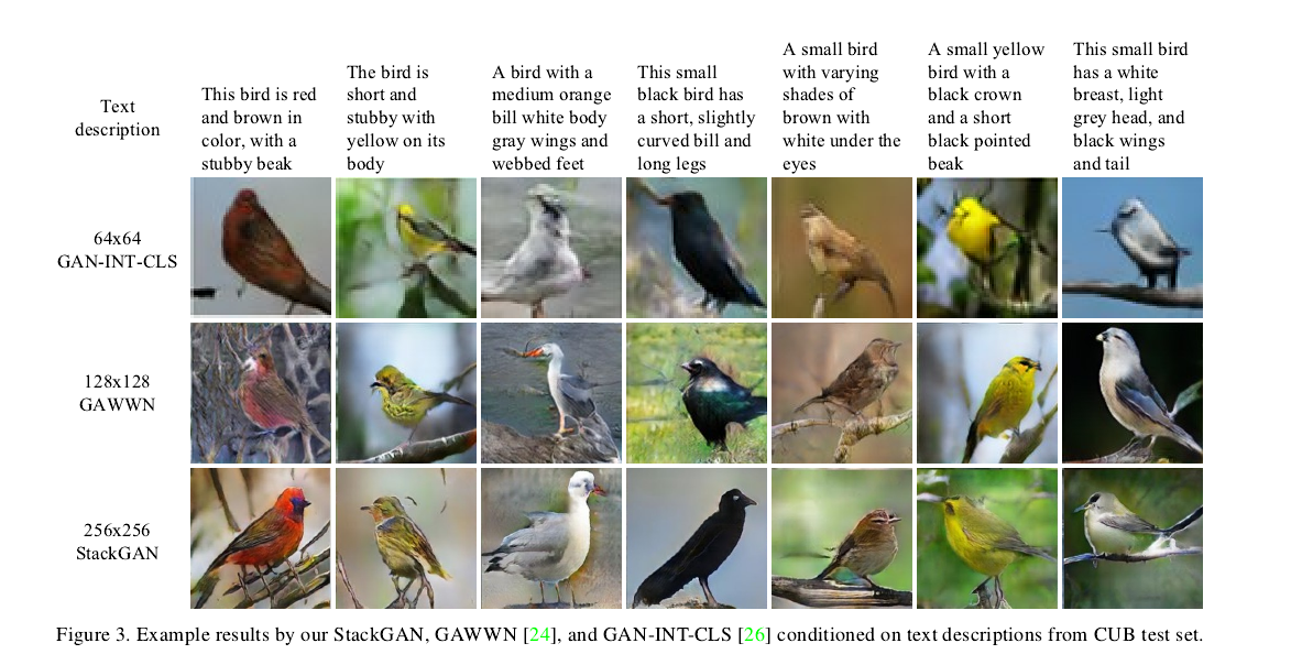 Stack GAN:Text to Photo-realistic Image Synthesiswith Stacked ...