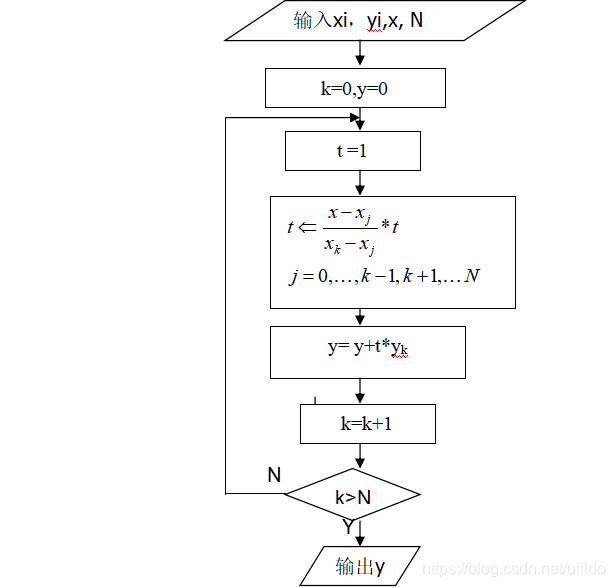 拉格朗日插值和牛顿插值原理及使用(代码环境:matlab)拉格朗日插值算法流程图 Csdn博客