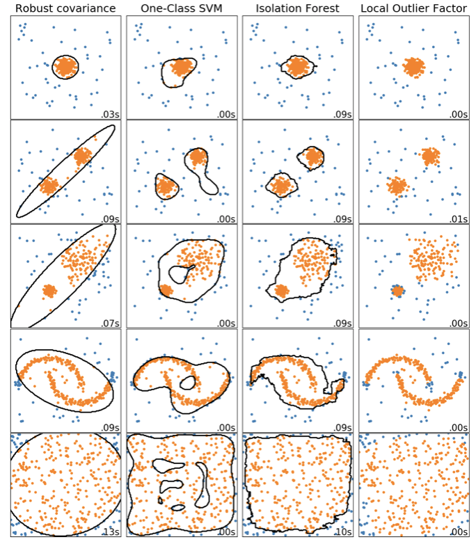 离群点 Outlier Detection 和新颖点 Novelty Detection 检测与oneclasssvm应用实例 基于python 奔跑的yancy的博客 Csdn博客 新颖性检测