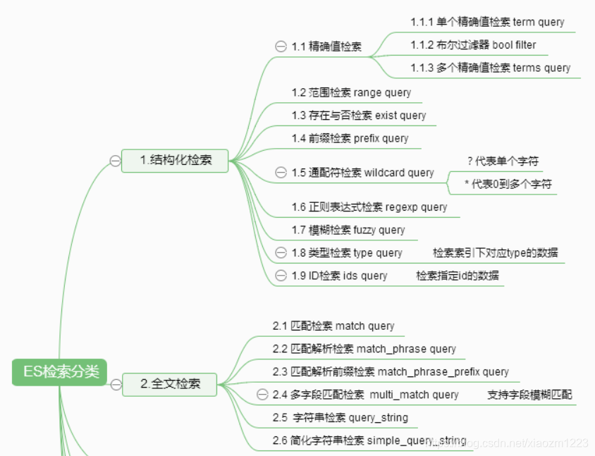 Querybuilder构造es查询条件 精准匹配、模糊搜索、in、范围查询 And Orquerybuilders In Csdn博客