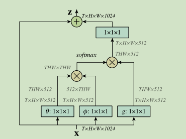 Attention机制(语义分割) ~ 从经典去噪算法Non-local mean(NLM)到 Non-local neural network 到 CCNet_语义分割 过滤噪声-CSDN博客