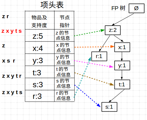 python实现FP-growth算法发现频繁项集_fp树的频繁项集例题-CSDN博客