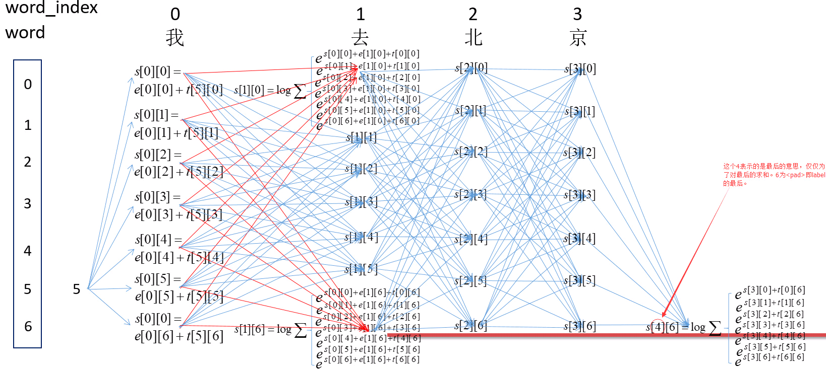 CRF(条件随机场)与Viterbi(维特比)算法原理详解_crf+viterbi-CSDN博客