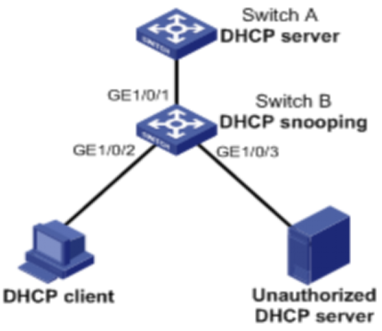 H3C交换机DHCP Snooping抑制局域网内非法dhcp_h3c 如何关闭dhcp snooping-CSDN博客