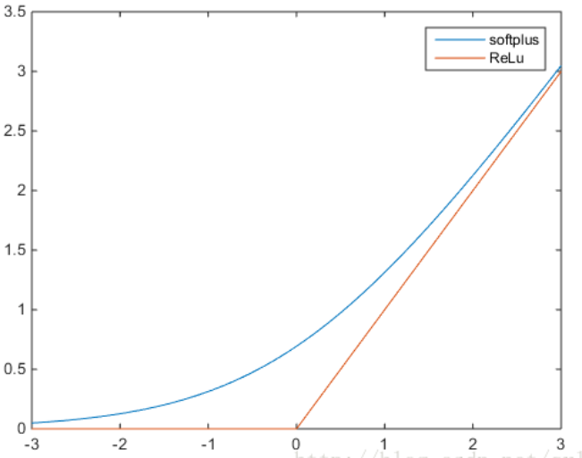 NLP_task5: 神经网络基本概念、激活函数、防止过拟合的方法、参数优化_dnn 模型为啥要激活函数-CSDN博客
