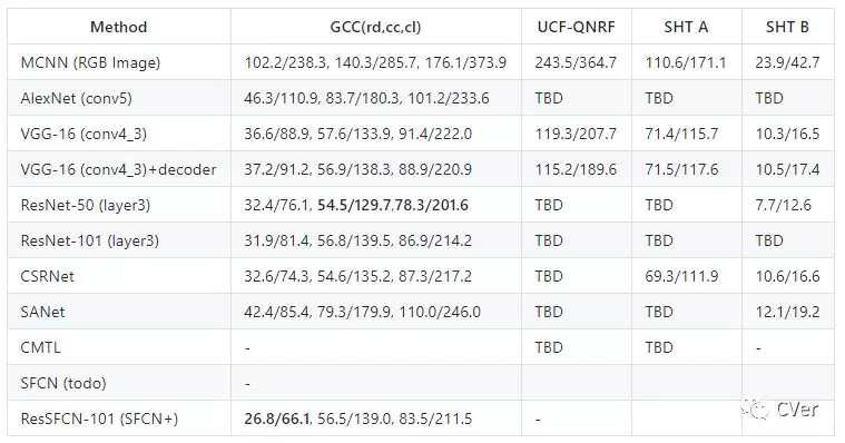 [CAN] Context-Aware Crowd Counting 复现过程记录 - 程序员大本营