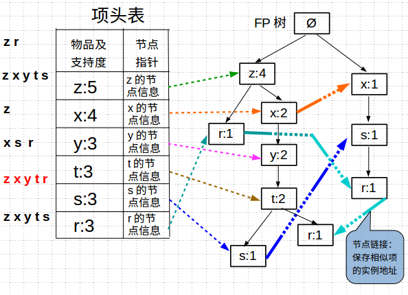 python实现FP-growth算法发现频繁项集_fp树的频繁项集例题-CSDN博客