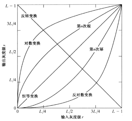 （openCV 十二）图像增强（对数变换/伽马变换/分段线性变换）_opencv对数变换-CSDN博客
