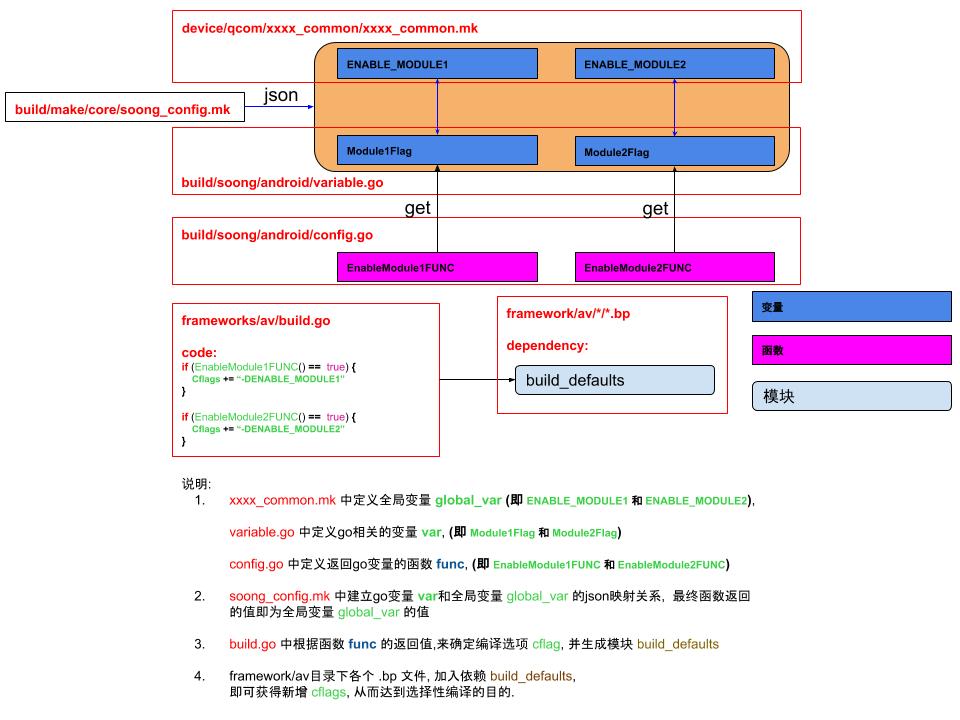 产品.mk控制android.bp选择性编译-CSDN博客