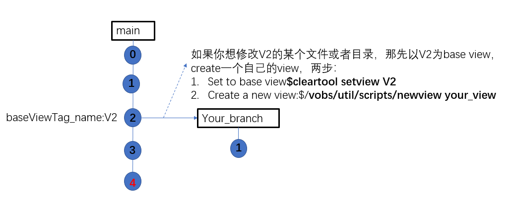 【ClearCase使用】之图解merge_clearcase merge-CSDN博客