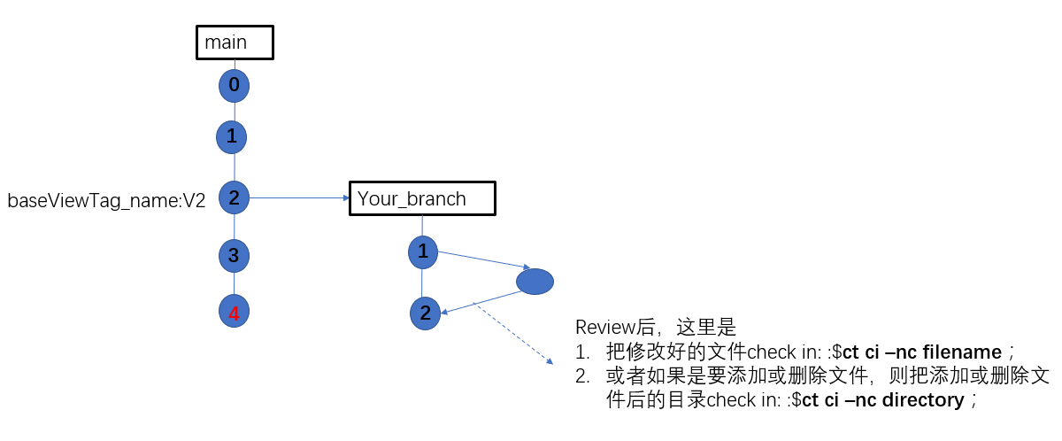 【ClearCase使用】之图解merge_clearcase merge-CSDN博客