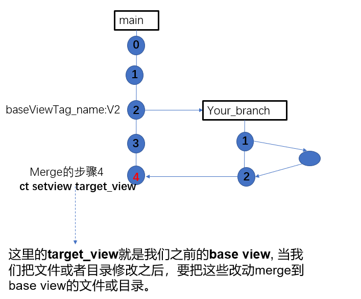 【ClearCase使用】之图解merge_clearcase merge-CSDN博客