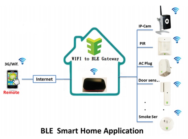 BLE Gateway ：Smart bluetooth to WIFI Home Gateway 实现_ha ble gateway-CSDN博客