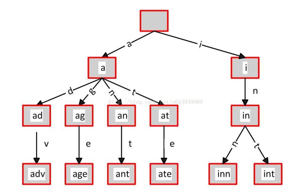 前缀树（字典树）总结 Java版java前缀树 Csdn博客 