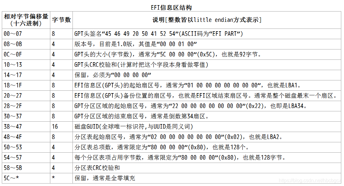 Gpt 分区详解gpt分区 Csdn博客
