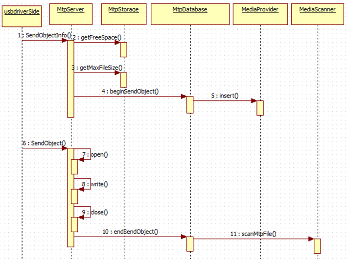 MTP模式与USB存储模式（MTP in Android）_usb模式mtp-CSDN博客