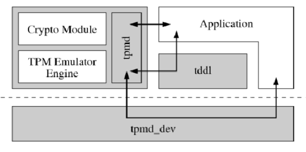 tpm_emulator 搭建 TPM 仿真环境_tpm emulator 下载-CSDN博客