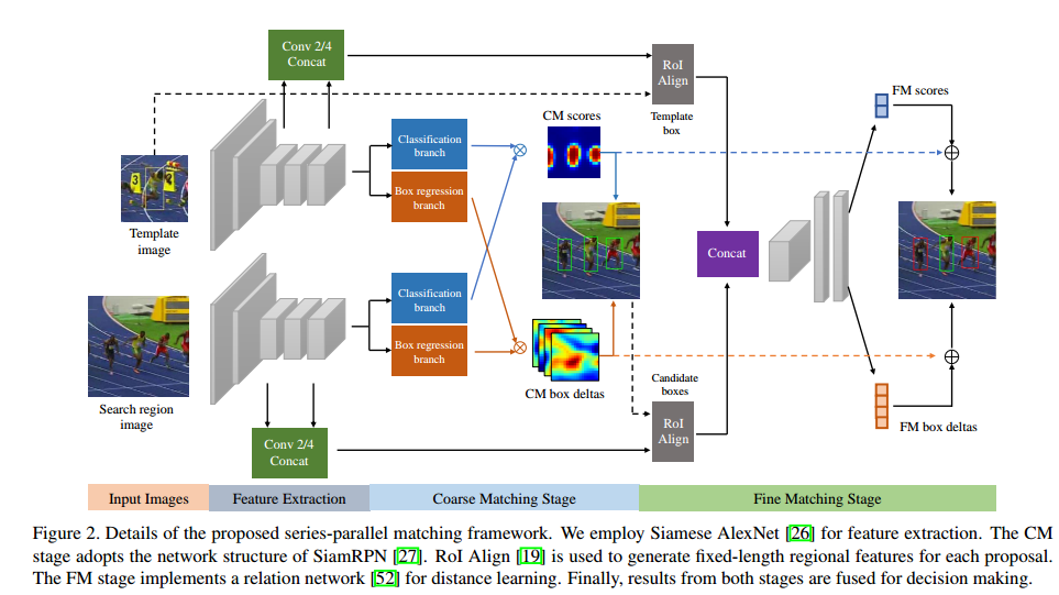 【SPM-Tracker（CVPR2019)】论文阅读笔记_series-parallel matching for real-time visual obje-CSDN博客