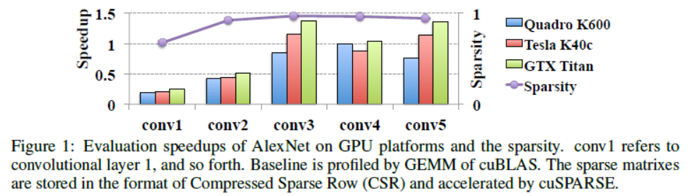 Learning Structured Sparsity in Deep Neural Networks-CSDN博客