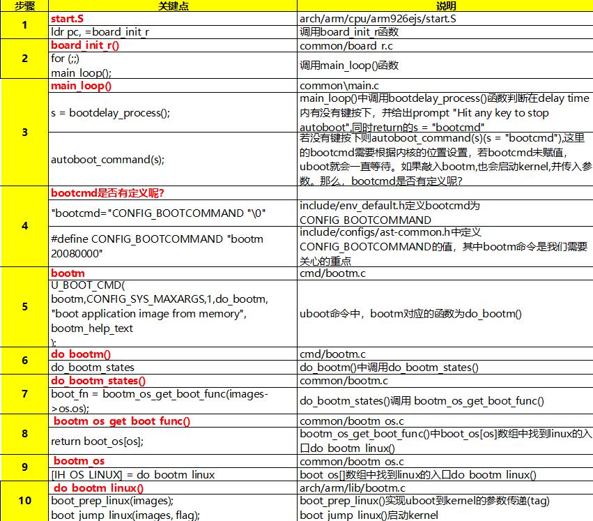 OpenBMC AST2400 Uboot 启动内核关键流程_openbmc的u-boot启动流程-CSDN博客