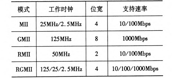 Summary of communication methods between Ethernet MAC controller and PHY interface - Programmer ...