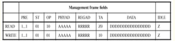 Summary of communication methods between Ethernet MAC controller and PHY interface - Programmer ...