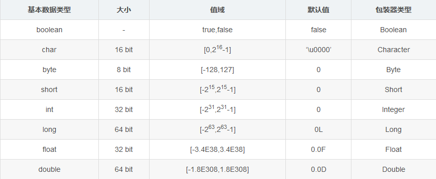 基本数据类型及其对应的包装类存在的意义八大数据类型的包装类 Csdn博客