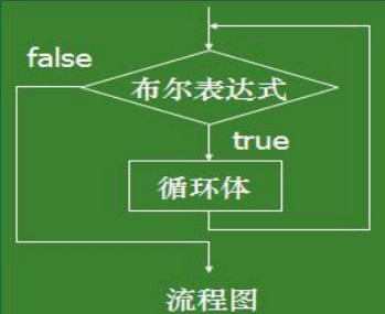 Java while循环_javawhile循环输入成绩-CSDN博客